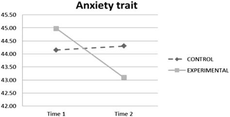 Interaction Effect Of Time And Experimental Condition On Trait Anxiety Download Scientific