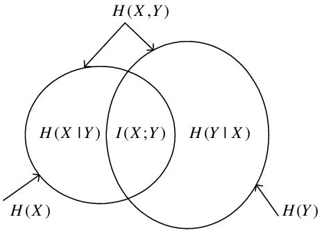 Figure B 1 Relationship Between Entropy And Mutual Information Download Scientific Diagram
