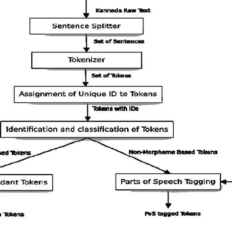 Architecture Of The Proposed Text Normalizer In Source Analysis Phase