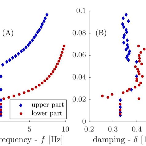 Linear Damping Damping With Squared Velocity And Friction Download