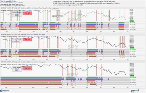 Spdr Sandp 500 Etf Trend Model Price Optuma Publishing