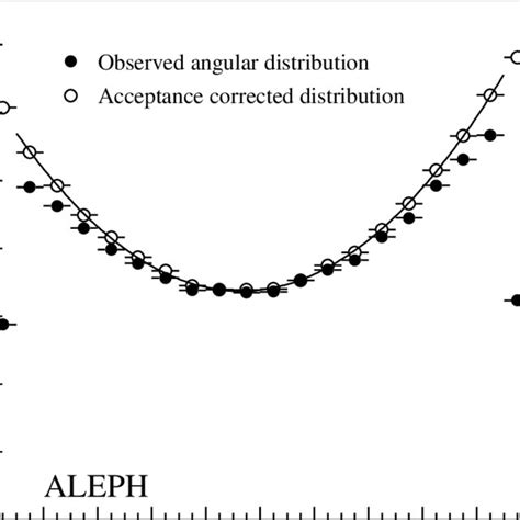 Observed And Acceptance Corrected Angular Distributions At The Peak