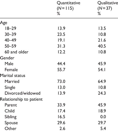 Demographics Of Quantitative Interview Participants Download