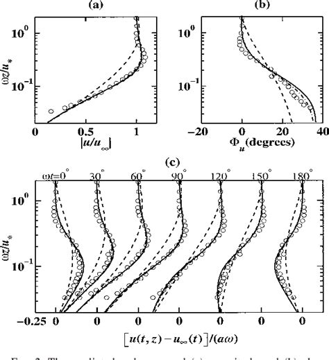 Figure 2 From An Analytical Model Of Wave Bottom Boundary Layers Incorporating Turbulent