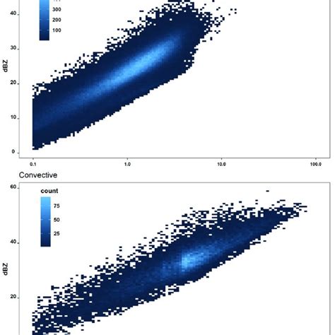 Figure A3 Density Plot Of Reflectivity Dbz And Rain Intensity R