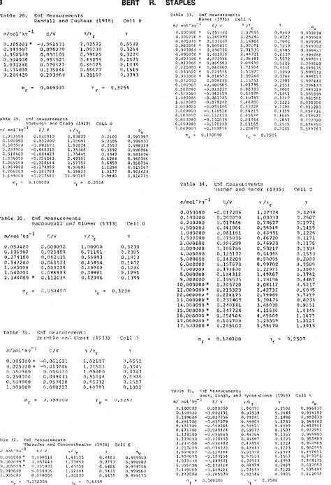 Table 1 From Activity And Osmotic Coefficients Of Aqueous Sulfuric Acid