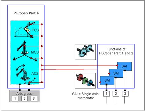 plcopen motion control for robotics plcopen