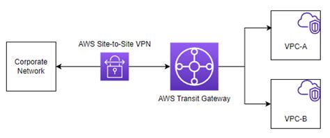 Why Can T I Connect To A Peered VPC When Using An AWS Site To Site VPN Connection That