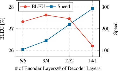 Figure 4 From An Efficient Transformer Decoder With Compressed Sub