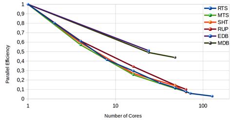 parallel efficiency of the implicit analysis of the thermal solver