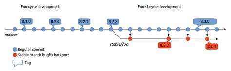 Branch Model Openstack