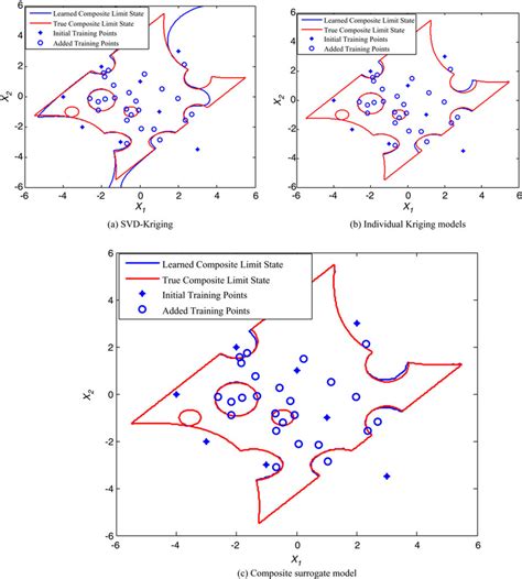 Comparison Of Learned Composite Limit State From The Efficient Kriging
