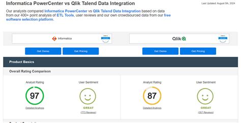 Who Wins Informatica V S Qlik Informatica Vs Qlik 2024 Gartner Peer… By Ronit Malhotra