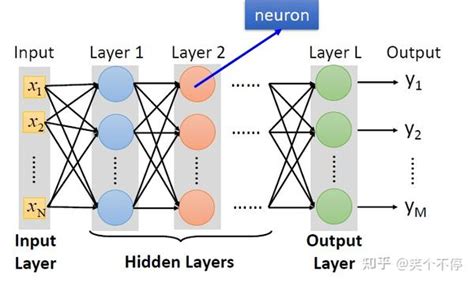 【学习笔记】 李宏毅课程 前馈神经网络（neural Network） 正向传播 反向传播算法（back Propagation） 知乎