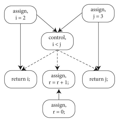 A The Example Code Fragment And B The Pdg Of The Example Code