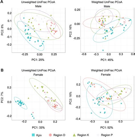 Principle Coordinates Analysis Pcoa Plots Of Beta Diversity Metrics