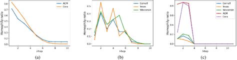 Figure 1 From Beyond Homophily Reconstructing Structure For Graph
