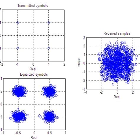 Blind Equalization By Adaptive Algorithms System Model Download Scientific Diagram