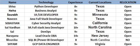 Ramesh Mysore On Linkedin Hi Connections Please Find The Below