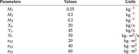Auv Mathematical Model Parameters Download Scientific Diagram