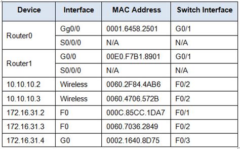 9 2 9 Packet Tracer Examine The ARP Table Answers