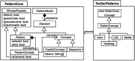 Simplifed Excerpt Of The Meta Model To Describe Patterns Download