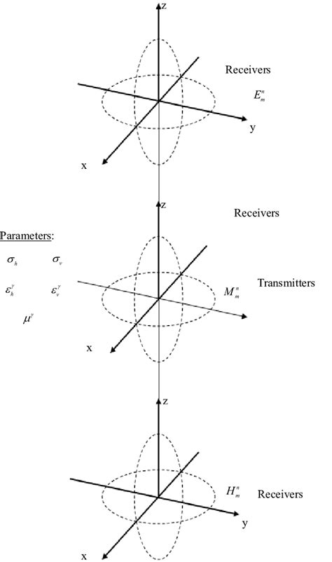 A Sketch Of A Triaxial Induction Logging Instrument Is In A Well The Download Scientific