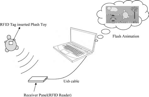 Figure 1 From Interactive Learning Environments Semantic Scholar
