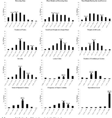 Figure 1 From Molecular Mapping Of Quantitative Trait Loci For Agronomical Traits In Soybean