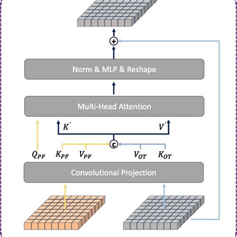 Recursive Online Template Update Transformer Fusion Module Download Scientific Diagram