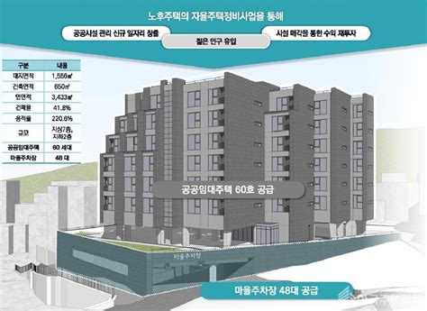 자율주택정비사업으로 부족한 주차장까지 확보 위클리한국주택경제신문