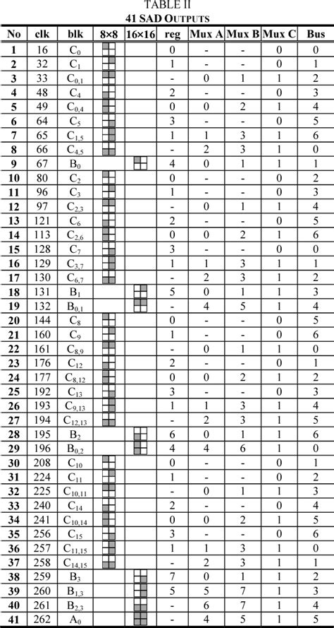 table ii from a novel vlsi architecture for full search variable block