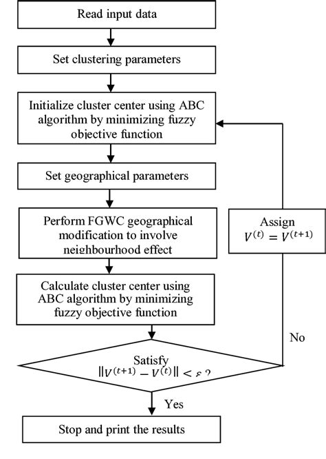 Figure 1 From Improvement Design Of Fuzzy Geo Demographic Clustering Using Artificial Bee Colony