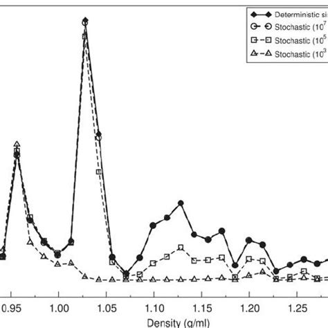 Stochastic Versus Deterministic Simulation Density Distributions Of Download Scientific