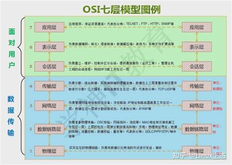 OSI七层模型和TCP IP四层模型 知乎
