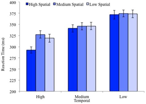 Error Bars Represent Standard Error Of The Mean Download Scientific