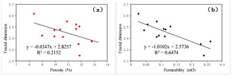 Fractal Fract Special Issue Pore Structure And Fractal Characteristics In Unconventional Oil