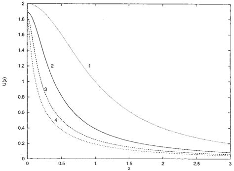 The Graphs Of The Solutions U P X Of The Problem Curve Download Scientific