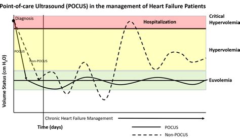 Workflow And Framework For Collecting And Implementing Point Of Care Ultrasound Data In The