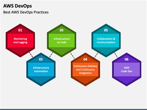 AWS DevOps PowerPoint And Google Slides Template PPT Slides