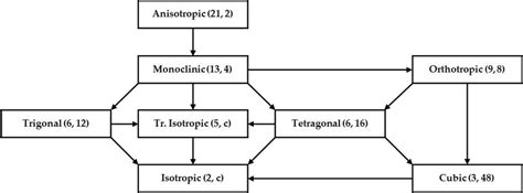 symmetry classes of elasticity tensors numbers of independent
