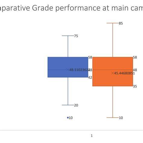 This Graph Shows The Grades For The Previous Academic Year For The Download Scientific Diagram