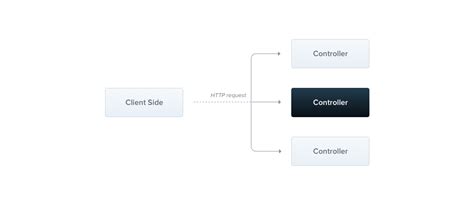 Node Js Entendendo Controllers Em NestJS
