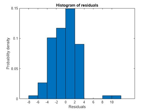 Plotresiduals Plot Residuals Of Linear Regression Model Matlab