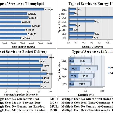 Simulation Models Statistics For Traffic Parameters Described In Table Download Scientific
