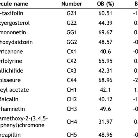 The Active Components Of Chuanxiong Rhizoma Ephedrae Herba Bupleuri