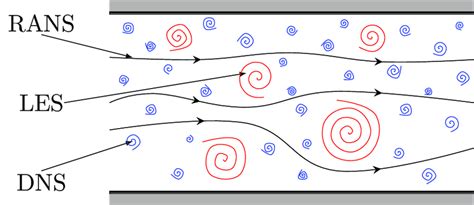 19 Schematic Of Turbulence Structures In Turbulent Pipe Flows Adapted