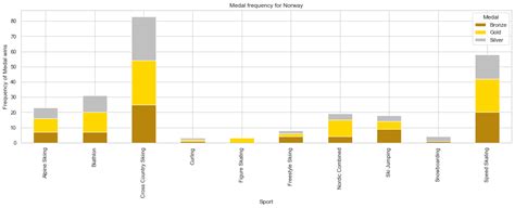 Going For Gold Predicting Medal Outcomes In The Olympics Using