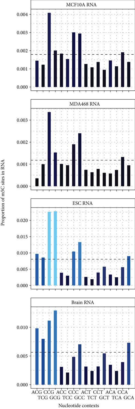 Comparative distributions of mRNA and DNA m⁵C methylation a Bar Download Scientific Diagram