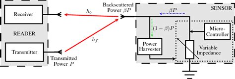 Figure 1 From Collision Avoidance In Wireless Powered Sensor Networks